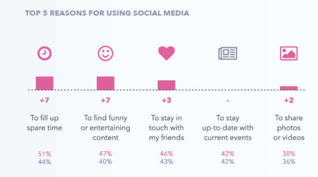 Three differences in how Gen Z and Millennials use social media - We ...