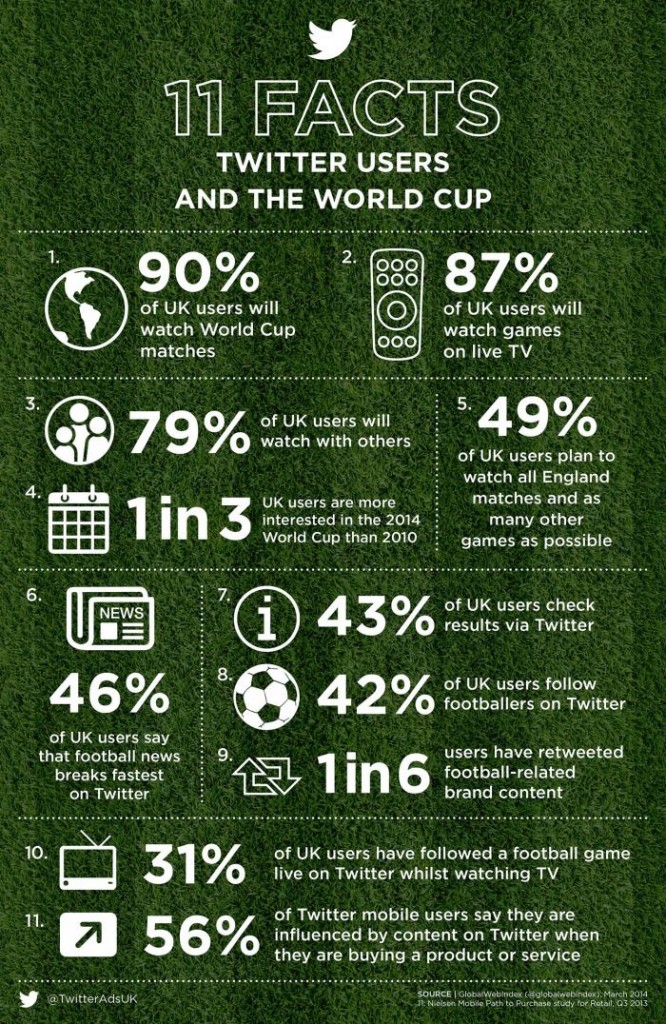11 facts about Twitter and the World Cup - We Are Social USA