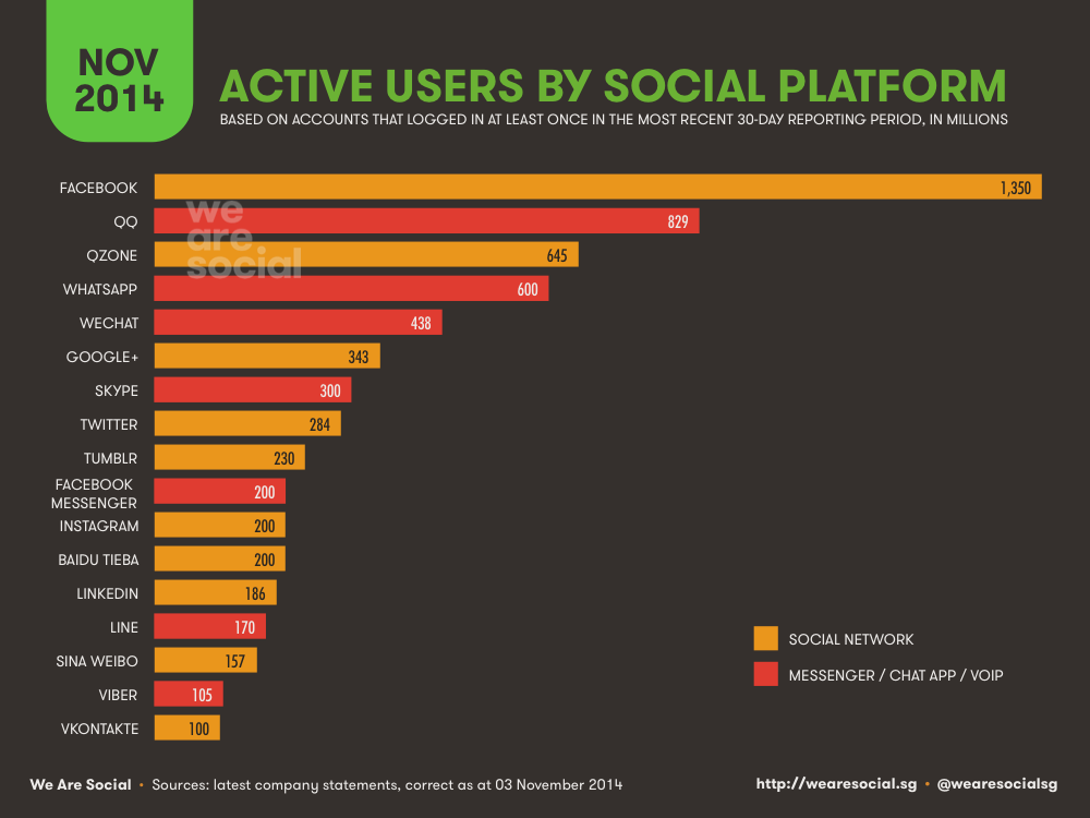 Internet Users Pass 3 Billion Mark - We Are Social USA